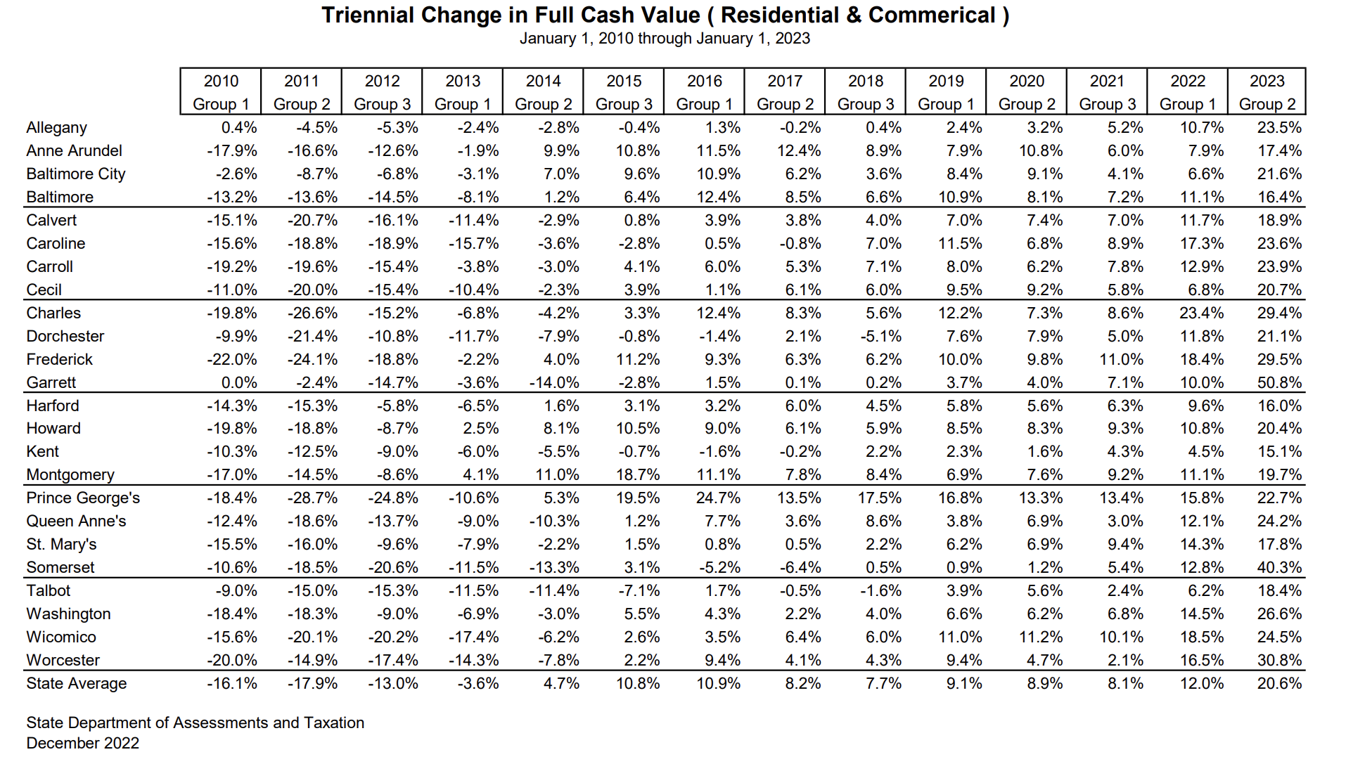 Property Values Rise 20.6% According To SDAT's 2023 Reassessment | SMAR®